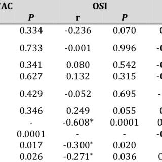 Pearson Correlation In Newly Diagnosed BC Women Download Scientific Diagram
