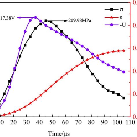 Finite Element Model Of Shpb And Specimen Download Scientific Diagram