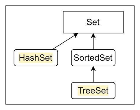 Java Collections Framework