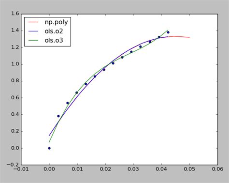 Statsmodels How To Force Zero Interception For Fitting A Nd Order Function Python Stack