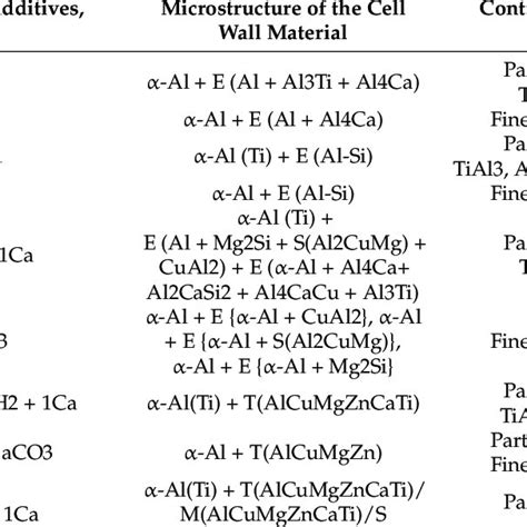 Specification Of The Aluminum Foams Created Via Melt Process Download Scientific Diagram