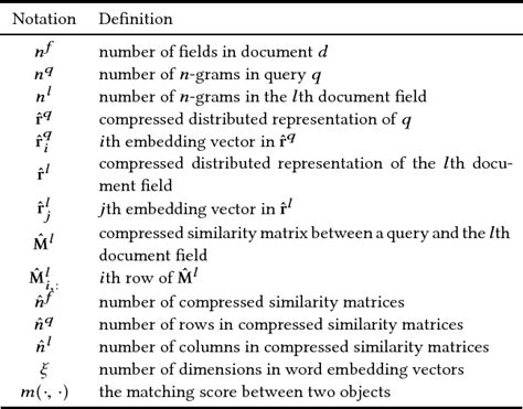 Table 1 From Attentive Neural Architecture For Ad Hoc Structured Document Retrieval Semantic