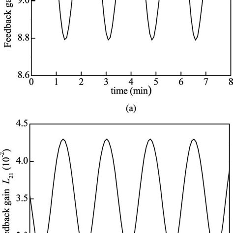 the curves of the output feedback gain matrix of soft sensor a the