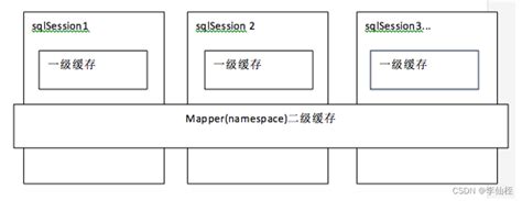 Mybatis基础应用 四 ——一篇文章从底层彻底弄明白mybatis一级缓存和二级缓存 Mybatis 关闭一级缓存 Csdn博客