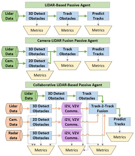 Lidar Only Camera Lidar And Collaborative Li Dar Agents Require Only