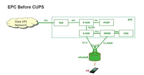 Cups Control User Plane Separation Mplsvpn Moving Towards Sdn And