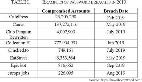 Table I From Deep Learning For Password Guessing And Password Strength Evaluation A Survey