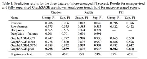 Paper Review Inductive Representation Learning On Large Graphs