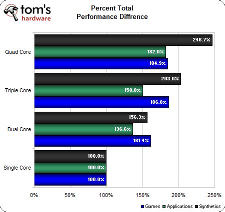 Performance Analysis And Conclusion How Many Cpu Cores Do You Need Tom S Hardware