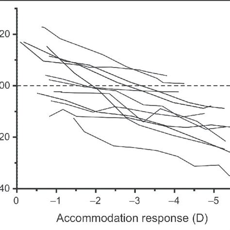Plot Of Spherical Aberration Zernike C40 Aberration Coefficient For