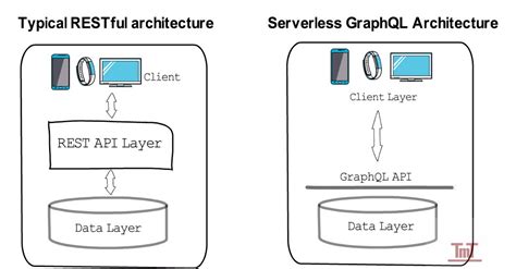 Problem Solving With Shopify Admin Api — Graphql Vs Rest By Pritam