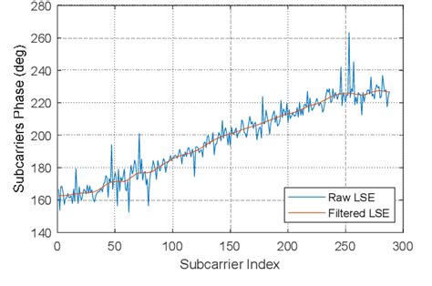 Figure 2 From Experimental Validation Of Coherent Joint Transmission In A Distributed Mimo