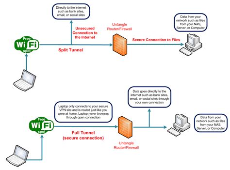 Untangle OpenVPN With Full Tunneling The Doc S World
