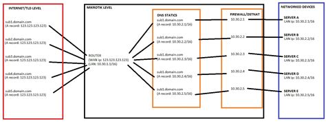 Virtual Host Multiple Subdomains 1 Public Ip Dstnat To Specific Ips Forwarding Protocols