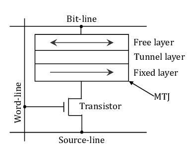 STT RAM Basic Cell Structure Download Scientific Diagram
