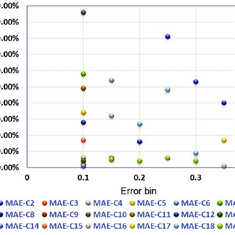 Error Distribution Of Lstm Simulations With Different Combinations For Download Scientific