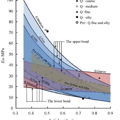 Influence Of The Initial Void Ratio On Sand Stiffness E50 Download