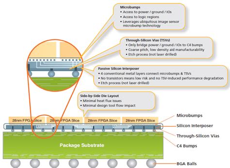 Current Generation Of Fpgas Pose New Power And Reliability Challenges