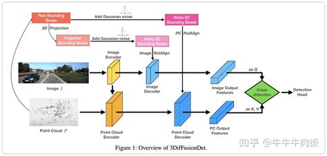 每日自动驾驶论文速递 3diffusiondet Diffusion Model For 3d Object Detection