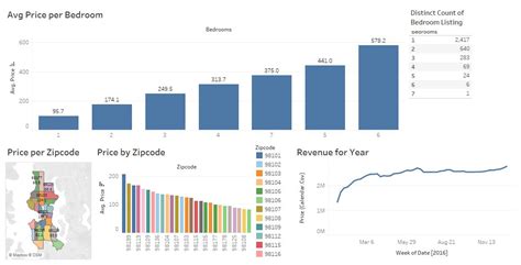 Masood Nazari On Linkedin Tableau Dataanalysis Datavisualization Airbnb Dataanalytics