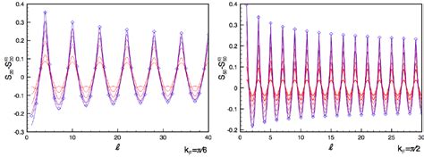 Difference Of The Rényi Entanglement Entropy With Its Asymptotic Value Download Scientific