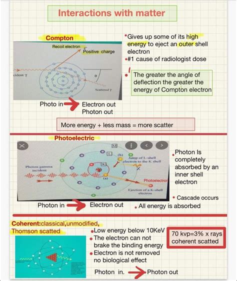 Understanding Photon Interactions In Radiology Physics