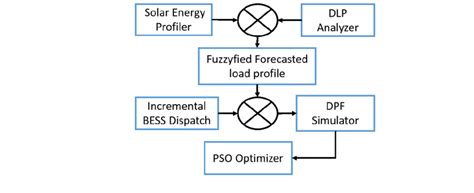 Fuzzy Pso Approach For Optimum Utilization Of Bess Download Scientific Diagram