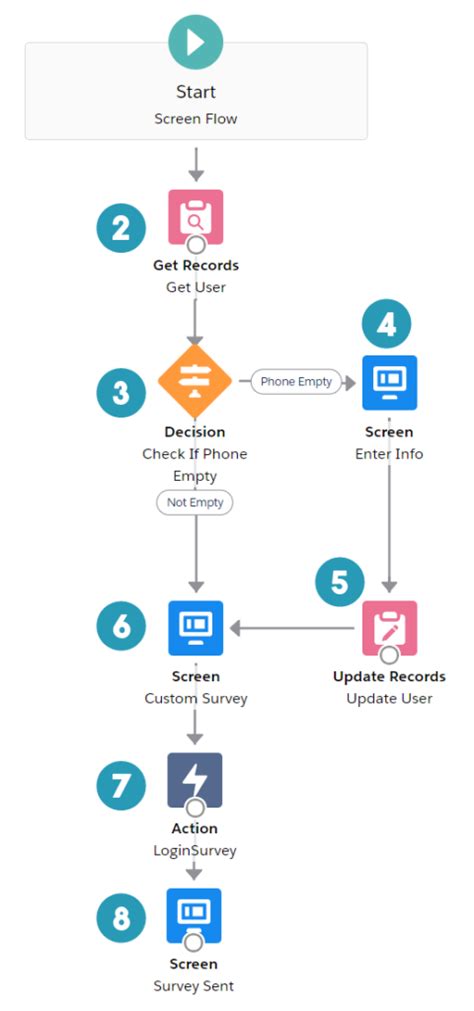 Use Case Create An Easy Login Flow Salesforce Flowsome