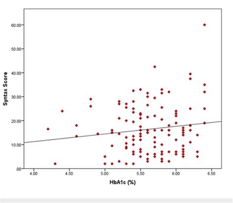 Linear Regression Analysis Between Hba1c Level And Syntax Score In