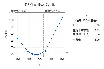Box Cox 变换示例 Minitab