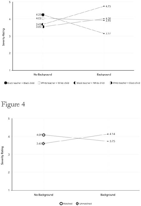 Figure 4 From Do Early Educators Implicit Biases Regarding Sex And