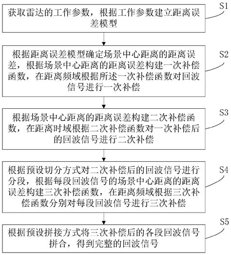 Motion Error Compensation Method Of Synthetic Aperture Radar Eureka