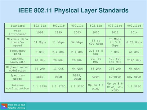 Ieee 802 11 Architecture And Services