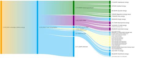 Anyone Using The Sankey Chart Card Third Party Integrations Home Assistant Community