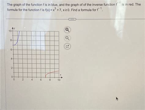 Solved The Graph Of The Function F ﻿is In Blue And The