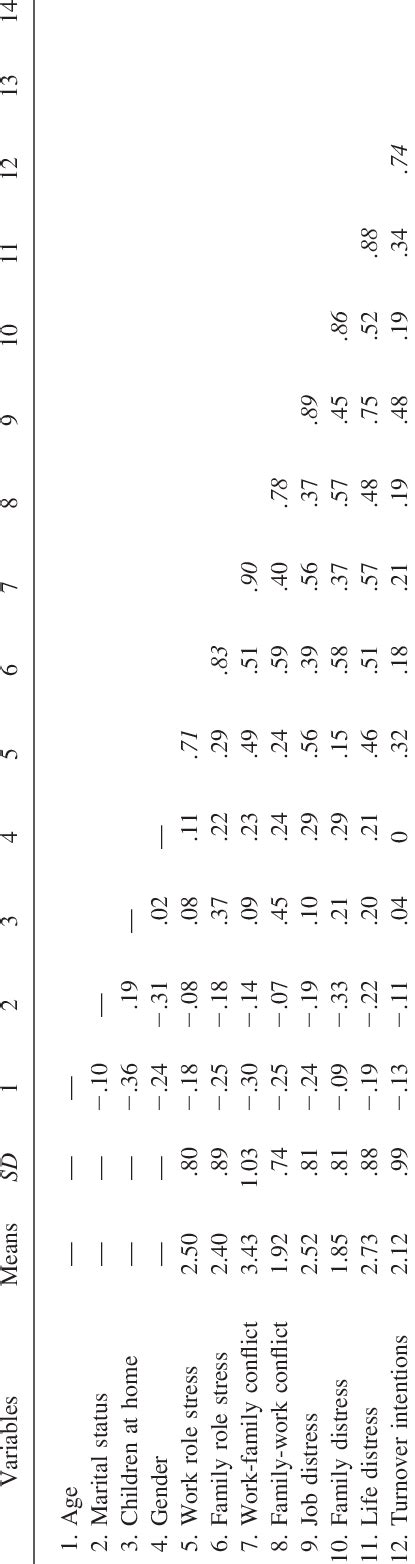 Correlation Matrix Of All Variables In The Path Model Download Table