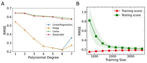 Machine Learning Model Optimizations A Cross Validation Scores For Download Scientific