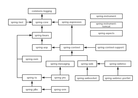 Spring 框架概述和体系结构spring基本概念和框架结构 Csdn博客