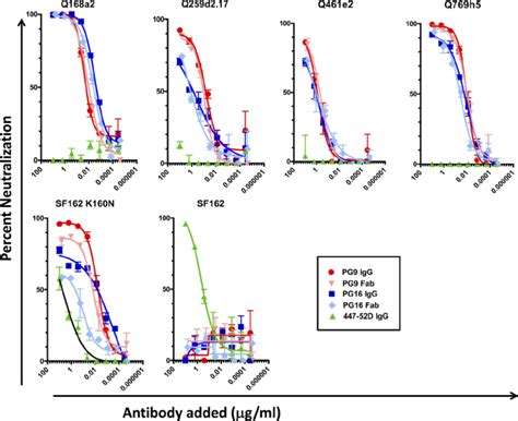 Neutralization By The Igg And Fab Versions Of Pg9 Pg16 And 447 52d