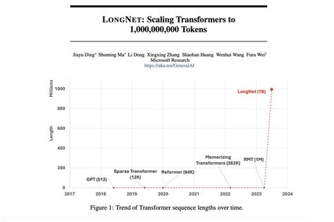 Elvis S On Linkedin Scaling Transformers To 1 000 000 000 Tokens Longnet Is A Transformer…