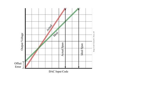 Compensating For Dac Offset And Gain Error