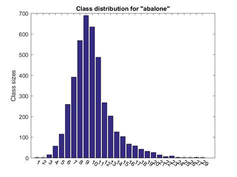 2 4 Abalone Dataset