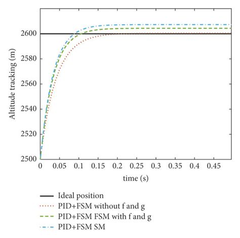 Air Speed Related Signal Comparison A Flight Altitude Controlled By