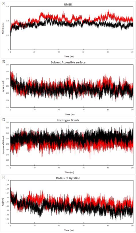 The Dynamic Behavior Of The Wild Type Black And Mutated Red Ar