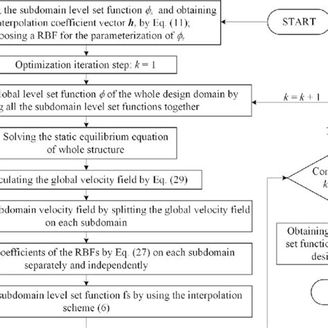 flowchart of the proposed subdomain rbf parameterized level set based