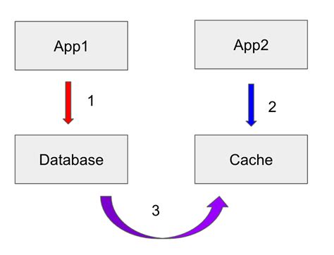 Cache System缓存一致性 Cache Inconsistency on Cache Invalidation 西维蜀黍的博客 西维蜀黍 Blog