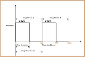 Slug Flow Analysis Using Dynamic Spectrum Method In Caesar II What Is Piping