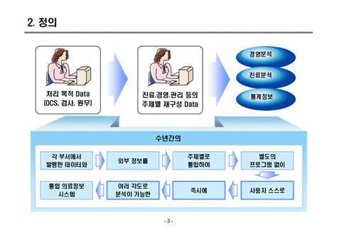 의료정보학 데이터웨어하우스dw 사회과학