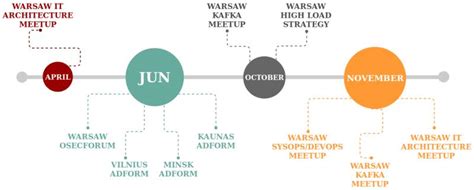 Tomasz Gintowt On Linkedin Knowledgesharing Apachekafka Kafka Elastic Adform Meetup