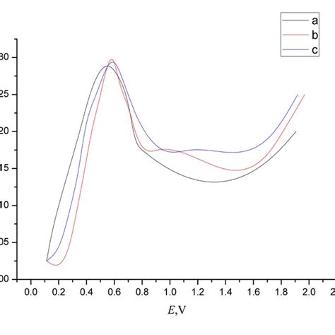 Polarization Curves Of Anodic Dissolution Of Molybdenum In 025 M